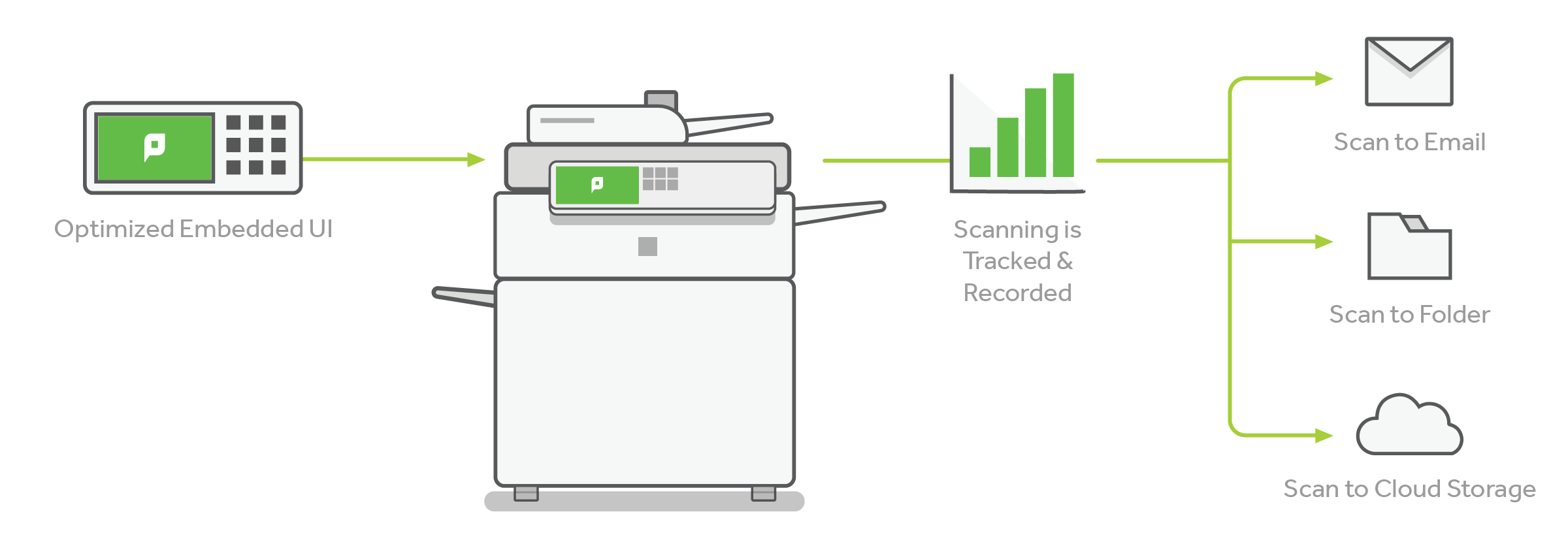 SCAN TÀI LIỆU AN TOÀN, DỄ DÀNG – Quản lý In, Scan, Copy, Cắt giảm chi phí